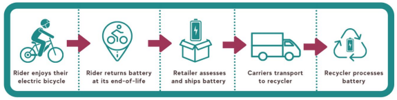 Gocycle USA Battery Call2Recycle Scheme – Gocycle Support